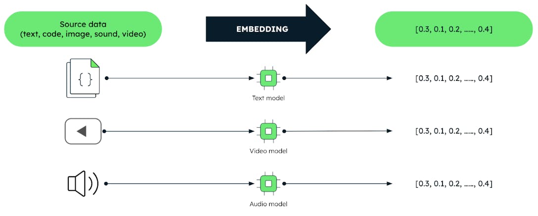 Vector Search y Conceptos Básicos de LLM: Qué, Cuándo y Por Qué | MongoDB Blog